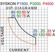 SYSKON P500 ... 4500